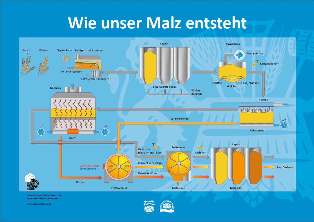 Malzproduktion - Bayerisches Bier